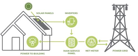 Net Metering Service Purewave Energy