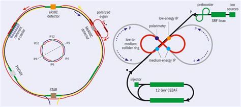 The Eics Route To A New Frontier In Qcd Cern Courier