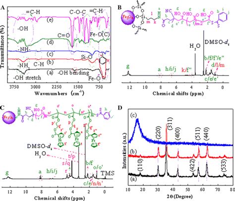 Ftir Spectra A Of A Fe3o4 B Aptes Modified Fe3o4 C Download Scientific Diagram
