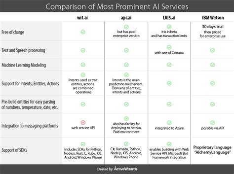 A Comparative Analysis Of Chatbots Apis Activewizards Machine Learning Company Medium