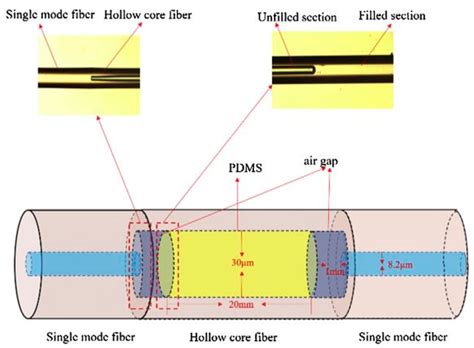 Optics Free Full Text Optical Fiber Based Temperature Sensors A Review
