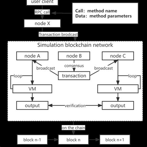 Flowchart Of The Blockchain Simulation Systems Overall Operation