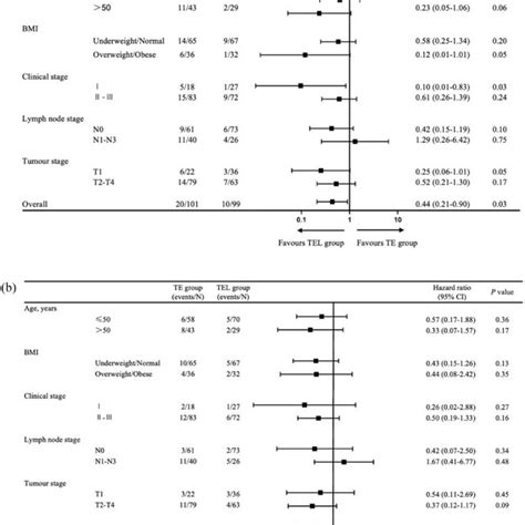 Forest Plot For A Dfs And B Os Dfs Disease Free Survival Os