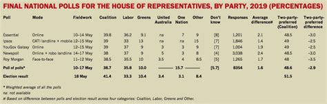 Warning Polling Errors Ahead Make Up Your Own Mind