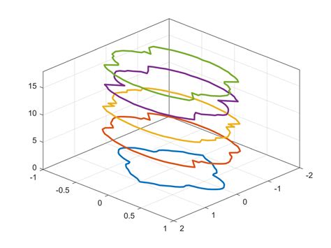 How To Create A Loft Surface From Multiple Curves Researchgate