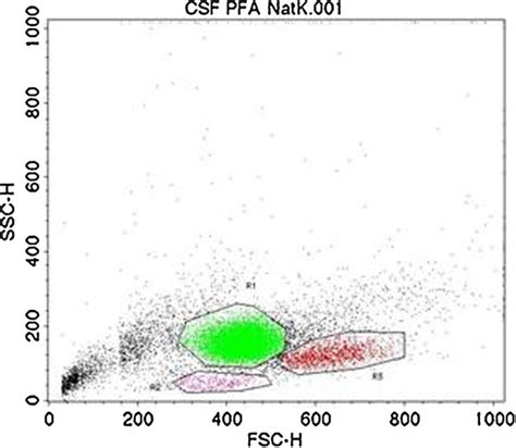 Population Of Csf Leukocytes Granulocytes R1 Green Lymphocytes Download Scientific Diagram