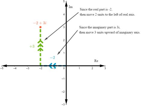 Solved Graph The Complex Number On The Complex Plane I Course Hero