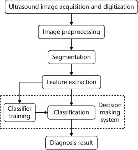 Block Diagram Of A General Computer Aided Diagnosis CAD System For