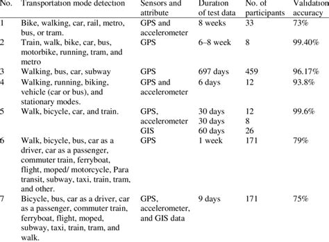 Literature Review Based On The Utilized Gps Smartphone Sensors And