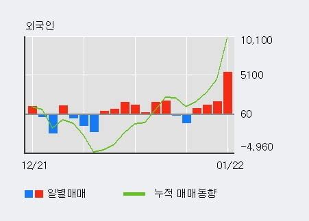 한화갤러리아타임월드 5 이상 상승 외국인 기관 각각 4일 연속 순매수 7일 연속 순매도 한국경제