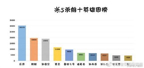 王者榮耀：s11英雄榜單大變，射手強勢崛起，張良成最大黑馬？ 每日頭條