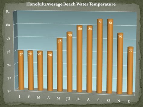Hawaii Beach Water Temperatures