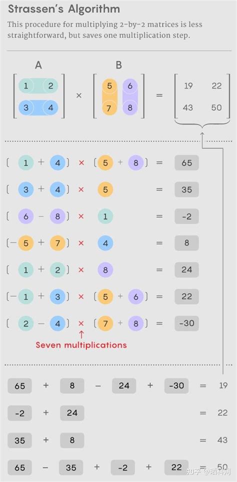 人工智能揭示矩阵乘法的新可能性 知乎