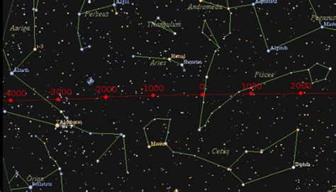 Equinox Celestial Coordinates Encyclopedia Mdpi