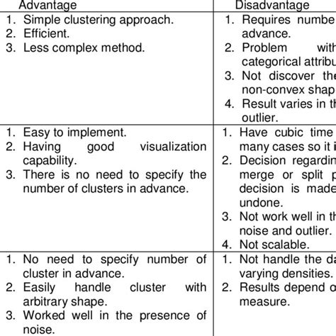 Advantage And Disadvantage Of Various Clustering Techniques Download Table