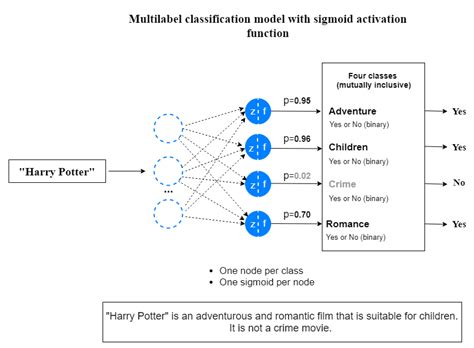 How To Choose The Right Activation Function For Neural Networks By