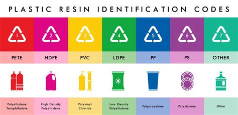 Plastics Codes 1 To 7 What Do They Mean Bunzl Forté