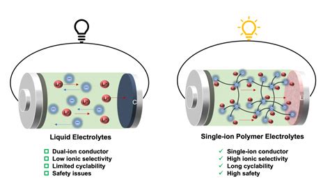 Hku Engineers Unlock Key To Safer Efficient Lithium Battery Mirage News