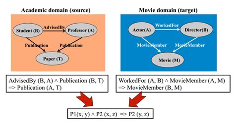 机器学习 迁移学习方法 EW帮帮网
