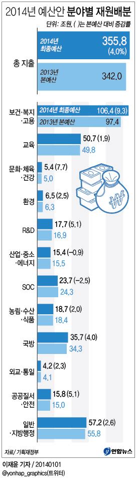2014년 예산안 분야별 재원배분 연합뉴스