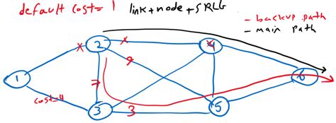 5 Segment Routing Protection Concept Ti Lfa Rayka Are You A