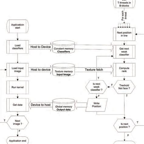 Overall Cuda Implementation Structure Download Scientific Diagram