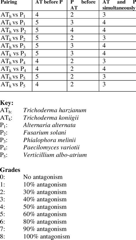 In Vitro Antagonistic Effect Of Trichoderma Harzianum And Trichoderma Download Table