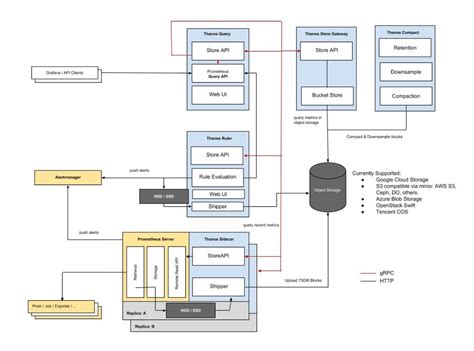 ha kubernetes monitoring using prometheus and thanos metricfire