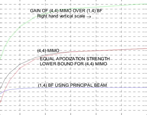 Corresponding To The Spectral Plots In Figure 6 Capacities Are Shown