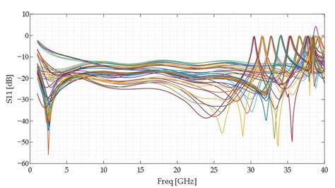 trend of s11 with frequency under different structural parameters