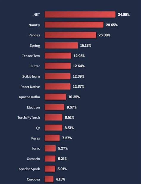 Ayoub Arroub On Linkedin Flutter Community