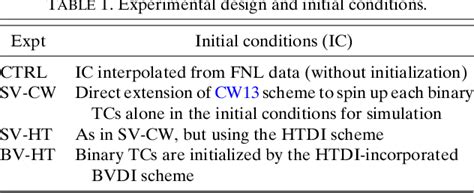 Table 1 From A Dynamical Initialization Scheme For Binary Tropical