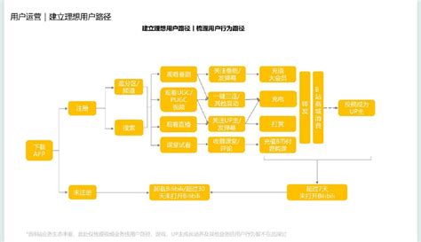 2023b站用户运营策略方案 知乎