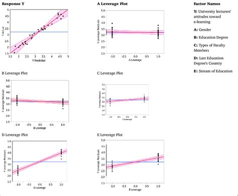 Leverage Plots Important Factors Download Scientific Diagram
