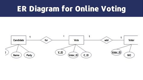 ER Diagram For Online Voting System A Comprehensive Guide YouTube