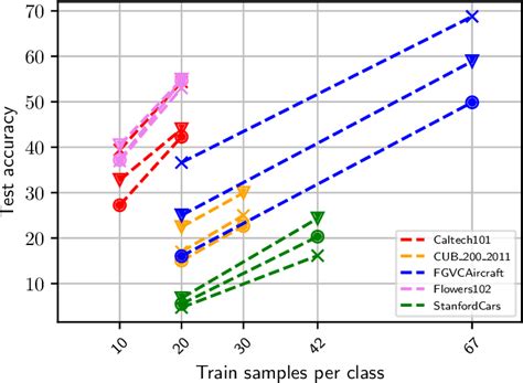 Large Neural Networks Learning From Scratch With Very Few Data And Without Regularization