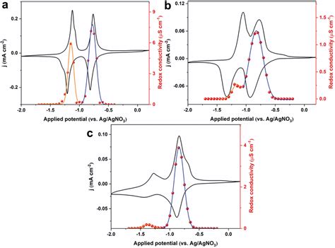 Electrochemical And Steady State Redox Conductivity Measurements With