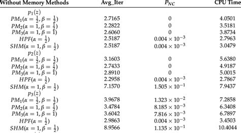Comparison Of Different Methods Without Memory In Terms Of Avg Iter P Download Scientific
