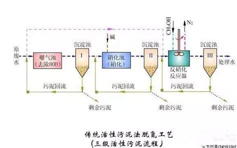10种污水、废水处理典型工艺和工艺流程图 5 青岛多得利节能科技有限公司