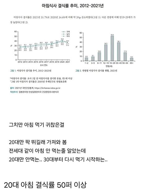 20대들의 아침식사 결식률 비율