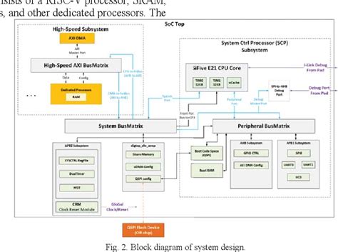 Figure 1 From Design Of The Main Control Risc V Processor In Chiplet