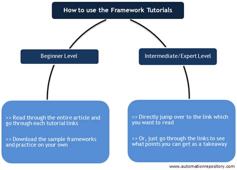 Qtp Framework Tutorial Framework Types Examples Sample Code Xx