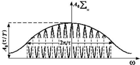 Periodic Series Of Pulses With Large Relative Pulse Duration Download