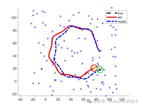 Kf，ekf，iekf 算法的基本原理并构建推导出四轮前驱自主移动机器人的运动学模型和观测模型附matlab代码 Csdn博客