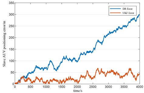 multi auv cooperative navigation algorithm based on temporal difference