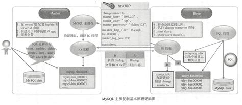 mysql 主从复制原理及其工作过程，配置一主两从实验 mysql一主两从 csdn博客