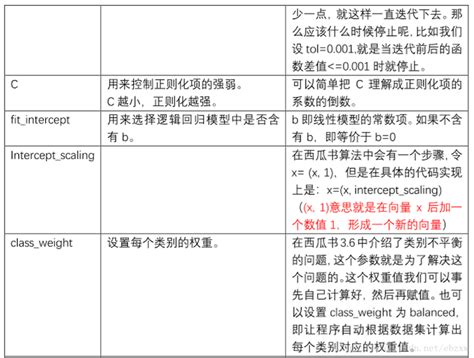 Logisticregression模型参数整理建立logisticregression后查看模型参数 Csdn博客