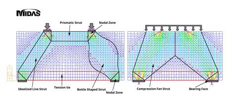 Strut And Tie Model Part 1 Basics