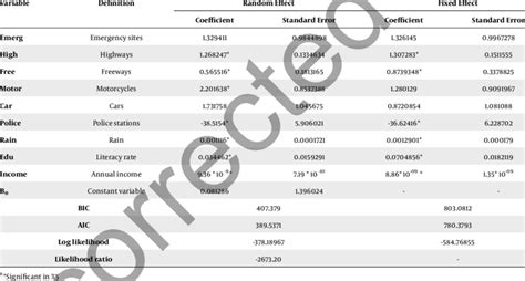 The Results Of Panel Poisson Regression Using Random Effect Estimator A Download Table