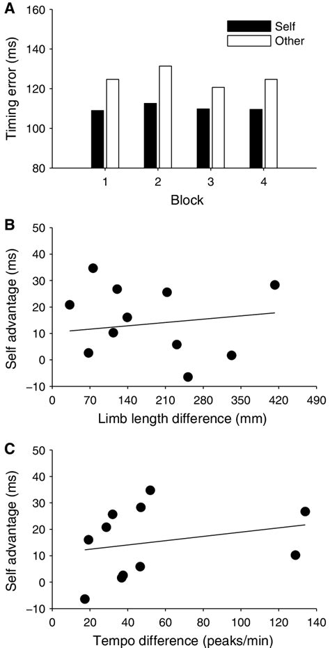 Mean Timing Error For Self Generated And Other Generated Actions A